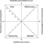 Competing Values Framework (CVF) - OCAI