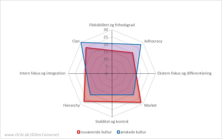 OCAI - Måling af organisationskultur