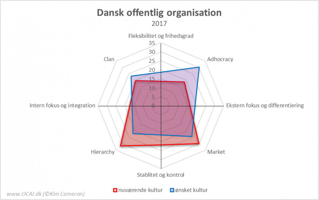 OCAI Profiler