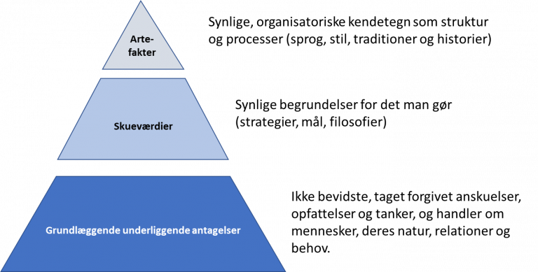 Velfungerende eller dysfunktionel kultur? - OCAI