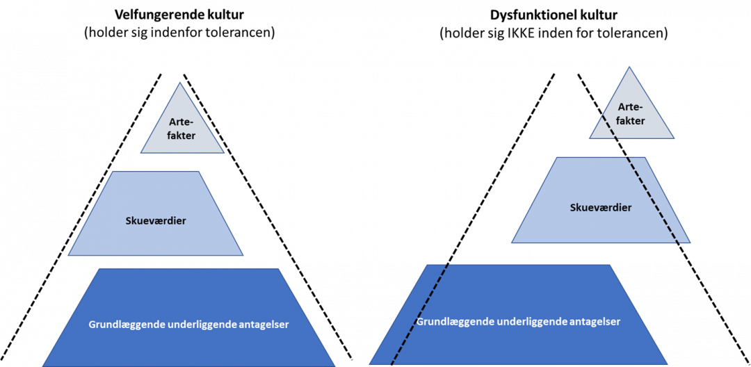 Velfungerende eller dysfunktionel kultur? - OCAI