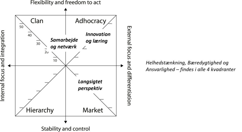 Hvilken kultur kendetegner regenerativ ledelse? - OCAI